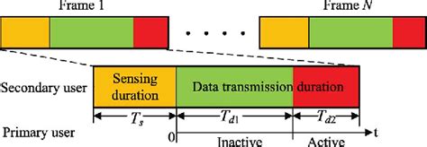 Figure 1 From Energy Efficient Power And Sensing Transmission Duration Optimization With