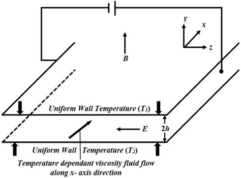 Geometry Of Electromagnetohydrodynamic Heat Transfer And Flow With