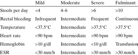 2 Classification Of Disease Severity In Ulcerative Colitis Modified Download Table