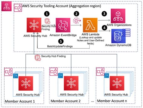 Enhance Your Aws Security Posture With Amazon Web Services Security Hub