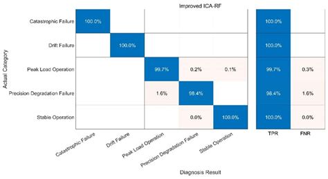 Fault Diagnosis Result Of Ica Rf Download Scientific Diagram