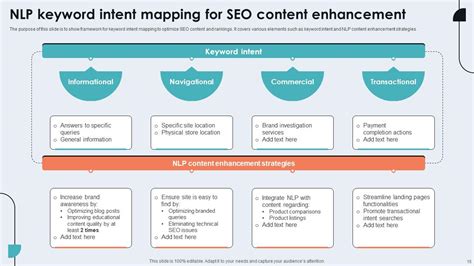 Nlp Content Powerpoint Template Bundles Ppt Sample Ppt Example