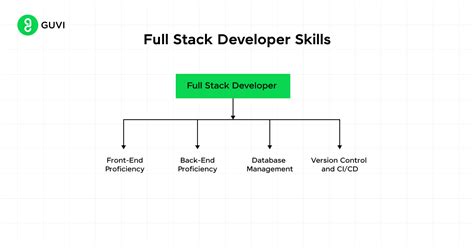 Full Stack Developer Vs Software Engineer Must Know Insights