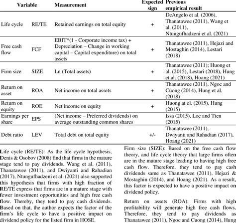 Variable Measurement And Expected Sign Download Scientific Diagram