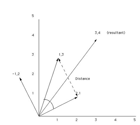 Geometrical Properties Of Vectors Are Useful In Working With Multivariate Statistical Applications