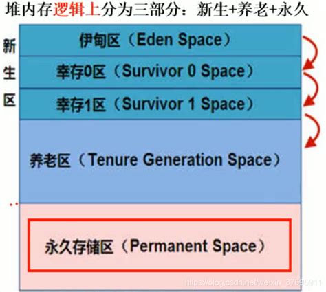 Jvm 堆的新生代和老年代 And 年轻代gc回收过程 And Outofmemoryerror And 永久代和元空间关系 And 字符串常量池在不同