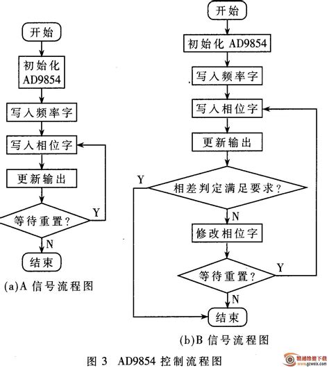 基于DDS芯片的相位相关双通道信号源设计 精通维修下载 基于DDS芯片的相位相关双通道信号源设计 精通维修下载