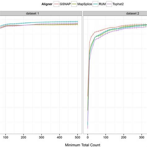 Sensitivity Of Rna Dna Sequence Difference Detection Versus Coverage