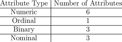 type of attributes for statlog heart dataset download table
