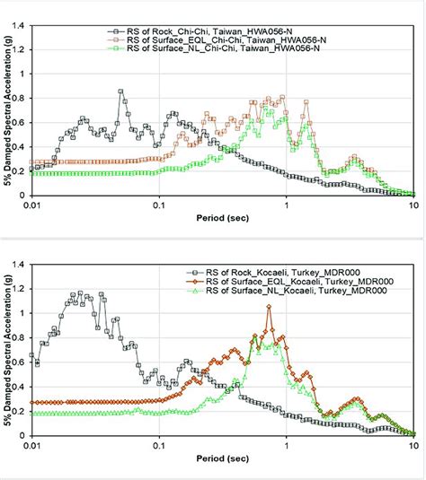 Samples Comparisons Between Eql And Nl Analyses Results For Each Type