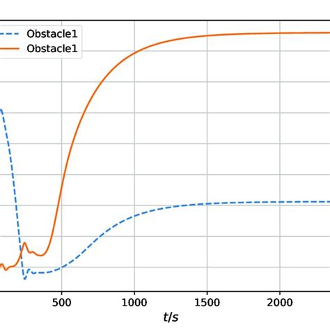 The Three Dimensional Trajectory Relative To Obstacles Smc
