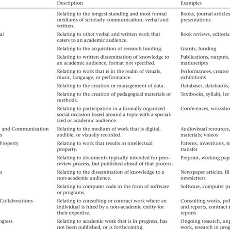Categories Of Outputs And Examples Of The Outputs Found In Each Download Scientific Diagram