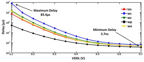 Propagation Delay Vs Input Voltage Vddh 3v Download Scientific Diagram