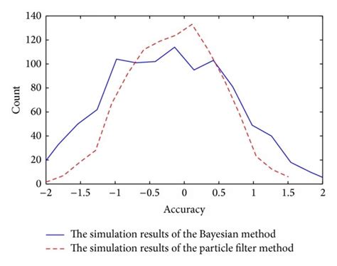 Precision Distribution Curve Of Bayesian Estimation Method For Multiple Download Scientific