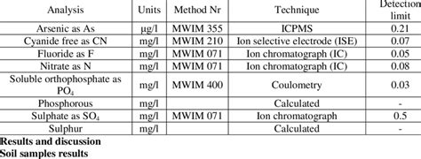Analyses Techniques Used To Identify Cwa Indicator Download Analyses Techniques Used To Identify Cwa Indicator Download