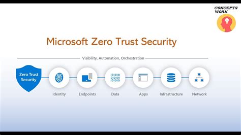 Microsoft Zero Trust Security Youtube