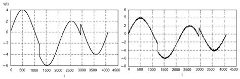 pure sinusoidal signal on the left and the same signal with noise