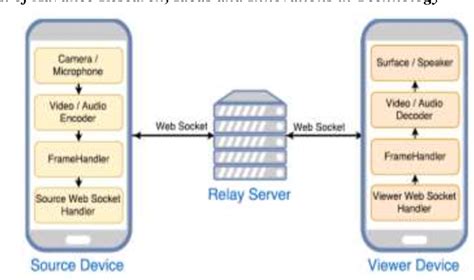 Figure 1 From Survey On Low Latency Live Video Streaming Semantic Scholar