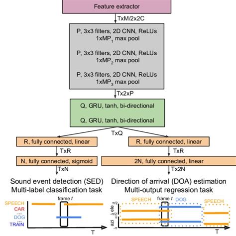 Convolutional Recurrent Neural Network For Seld Download Scientific
