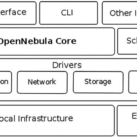 OpenNebula Architecture Download Scientific Diagram