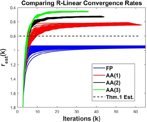figure 3 from improved convergence rates of windowed anderson acceleration for symmetric fixed