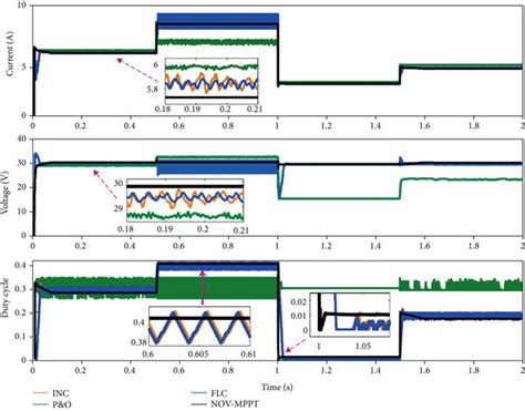 pv output current and voltage with duty cycle simulation results of the