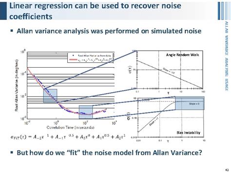 Noise Modeling Of Sensors The Allan Variance Method