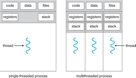Java Concurrency Phần Thread