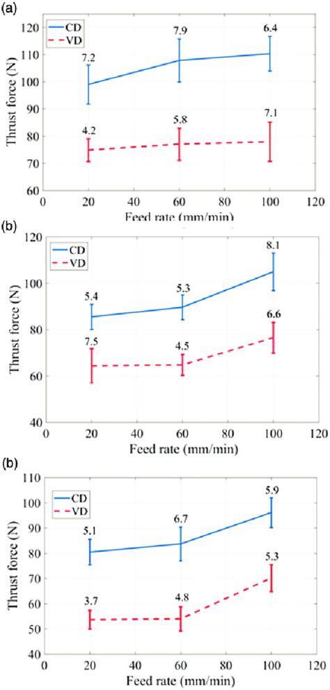 Influence Of Feed Rate On Thrust Force At Different Spindle Speeds Of