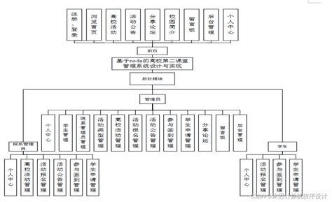 Django计算机毕设基于node的高校第二课堂管理系统设计与实现3r0099高校第二课堂活动管理系统 Csdn博客