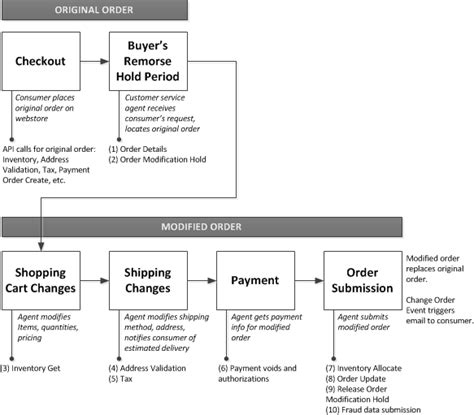 Manage The Workflow For Modified Orders