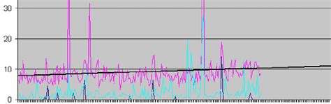How To Do SQL Server Performance Trend Analysis Part Trend Analysis