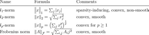 Examples Of L P Norms For Vectors And Matrices Download Scientific Diagram