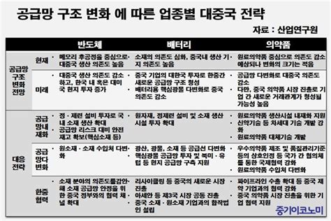 中 의존 큰 반도체·배터리·의약품 공급망 체크 중기이코노미