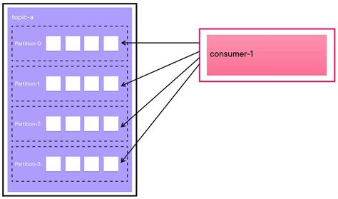 kafka for beginner kafka is widely used as a messaging… by haijiao13 medium