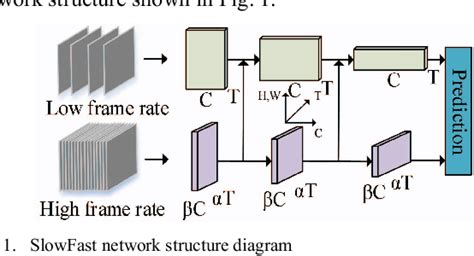 Figure 1 From Research On Industrial Human Action Recognition Based On Improved Slowfast