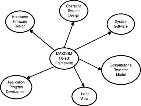 Figure 2 From An Object Oriented Framework For An Associative Model Of