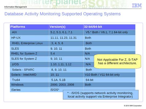 Ibm Infosphere Guardium Database Security Pdf