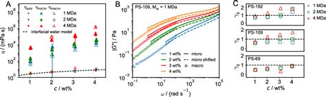 Figure 1 From Nanoscopic Interfacial Hydrogel Viscoelasticity Revealed