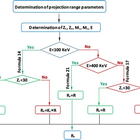 Flow Chart Of Projection Range Function Calculation Download