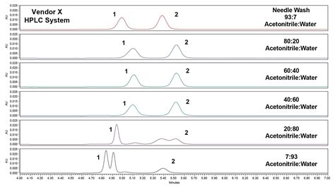 Hydrophilic Interaction Liquid Chromatography Hilic Method Migration Part 2 Troubleshooting