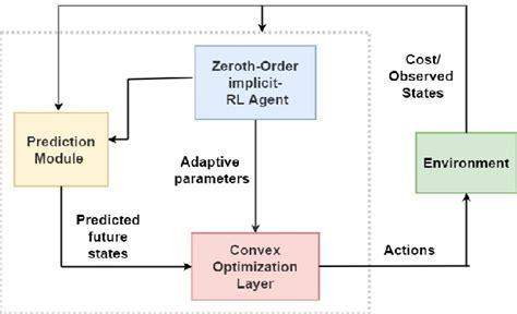 Figure 1 From Zeroth Order Implicit Reinforcement Learning For