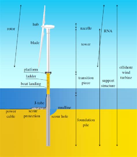 Figure 1 From Damping Identification Of Offshore Wind Turbines Using Operational Modal Analysis
