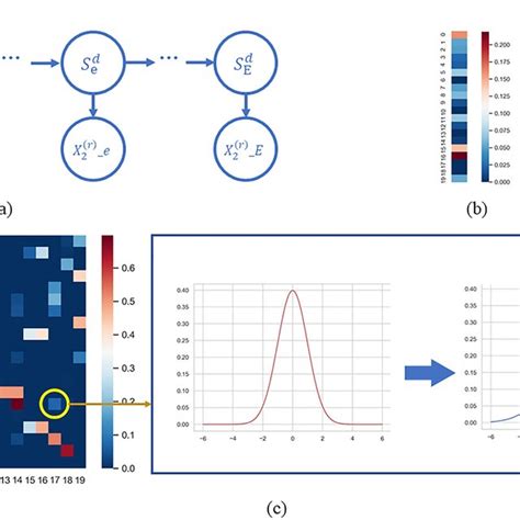 Hmm Parameter Visualization A Hmm Process Diagram B Schematic