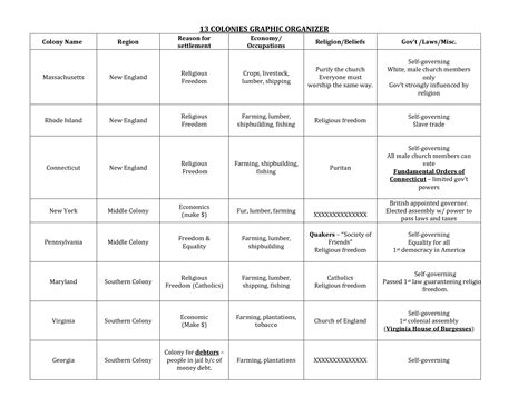 13 Colonies Chart Worksheet Kindergarten Printable Sheet