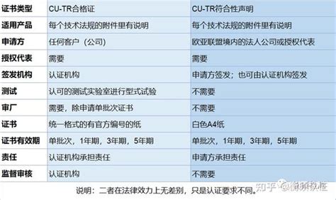海关联盟EAC CU TR认证详解 知乎