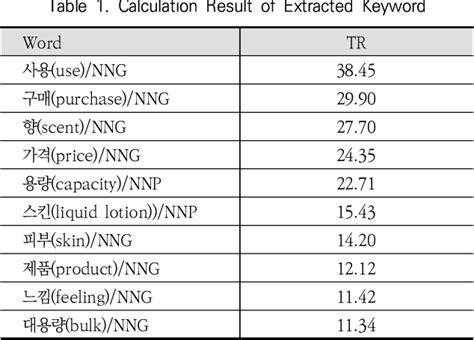 table 1 from multi document summarization method of reviews using word