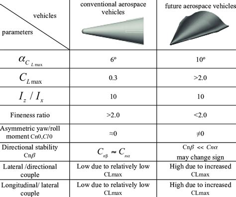 Different Aerodynamic Characteristics Of Conventional And Future