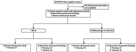 Enrollment Clinical Follow‐up And Outcome Classification Of The