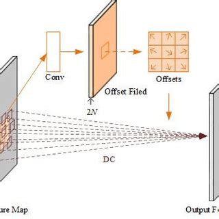 Illustration Of Deformable Convolution Download Scientific Diagram